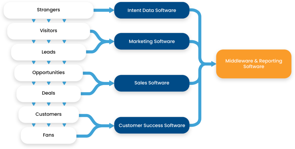 Revenue Operations: 6 Tips for Building the Perfect Tech Stack - Zymplify Revenue Operations: 6 Tips for Building the Perfect Tech Stack - Zymplify