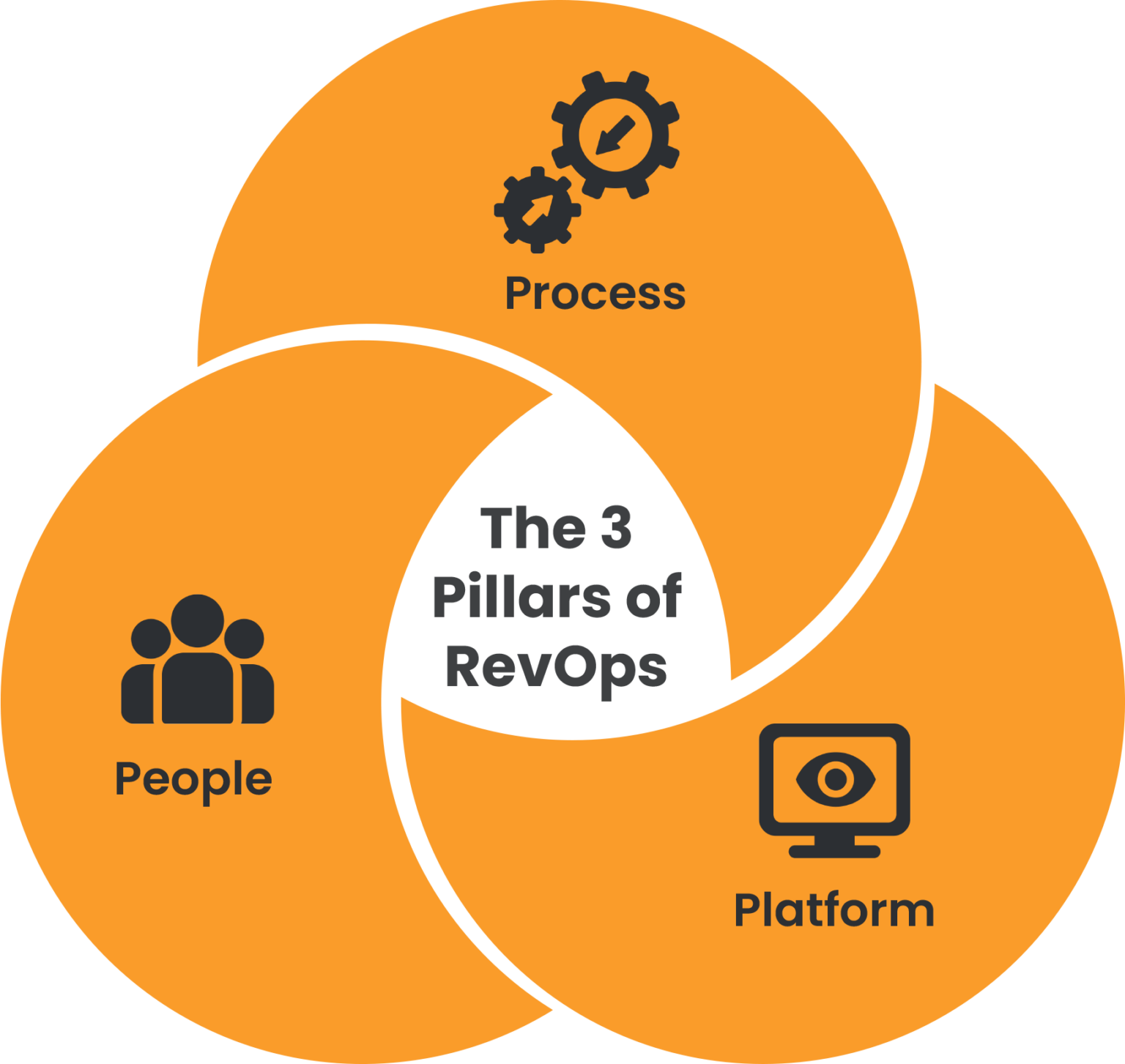 Integrating Generative AI into RevOps Strategies - Zymplify