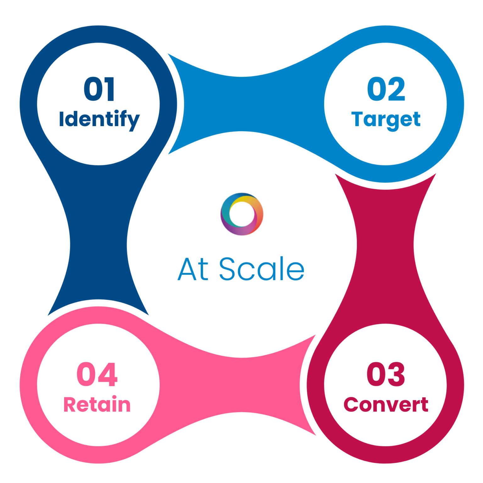Identifying, Targeting, Converting, and Retaining Customers at Scale ...