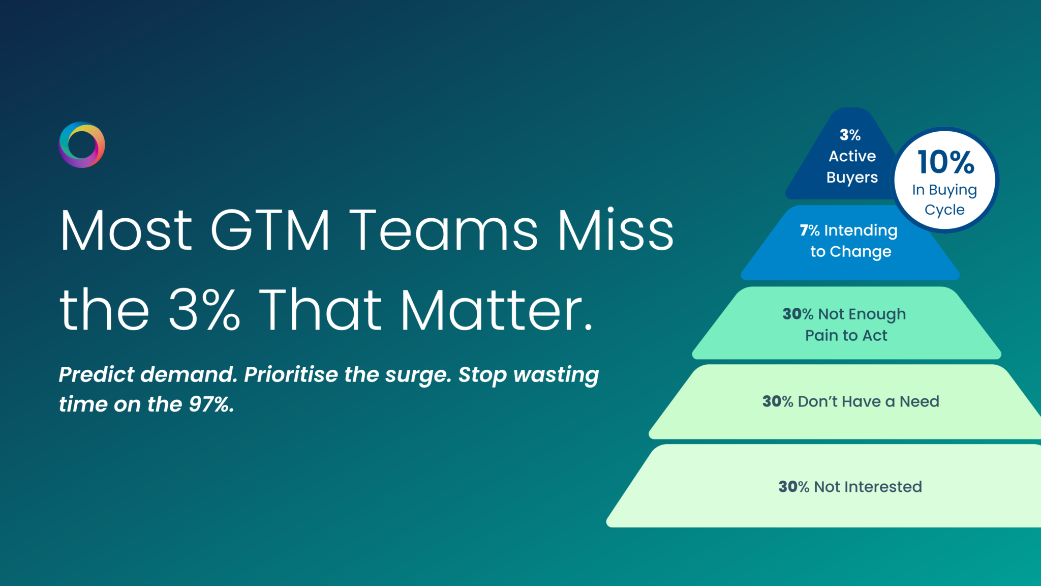 Why 3% of Your Market Is Ready — and How to Find Them - Zymplify